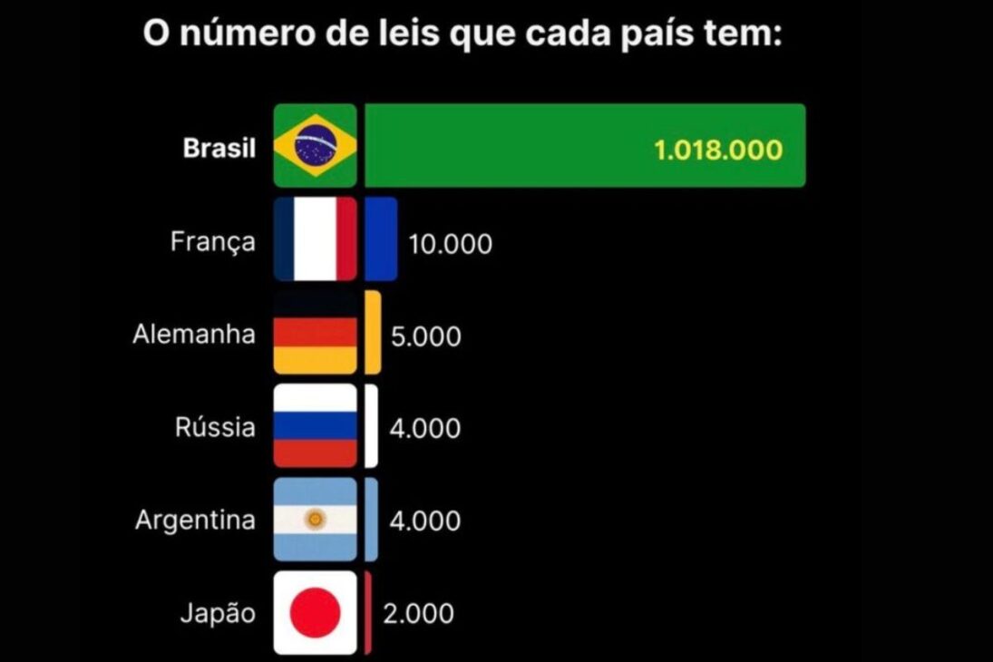 Brasil tem 7,8 milhões de leis, cria 845 normas por dia e sistema ...
