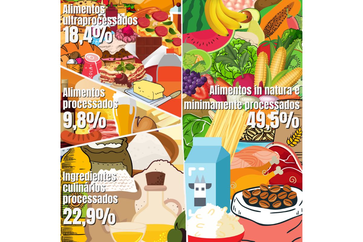 Alimentos ultraprocessados somam quase 20 por cento das calorias dos ...