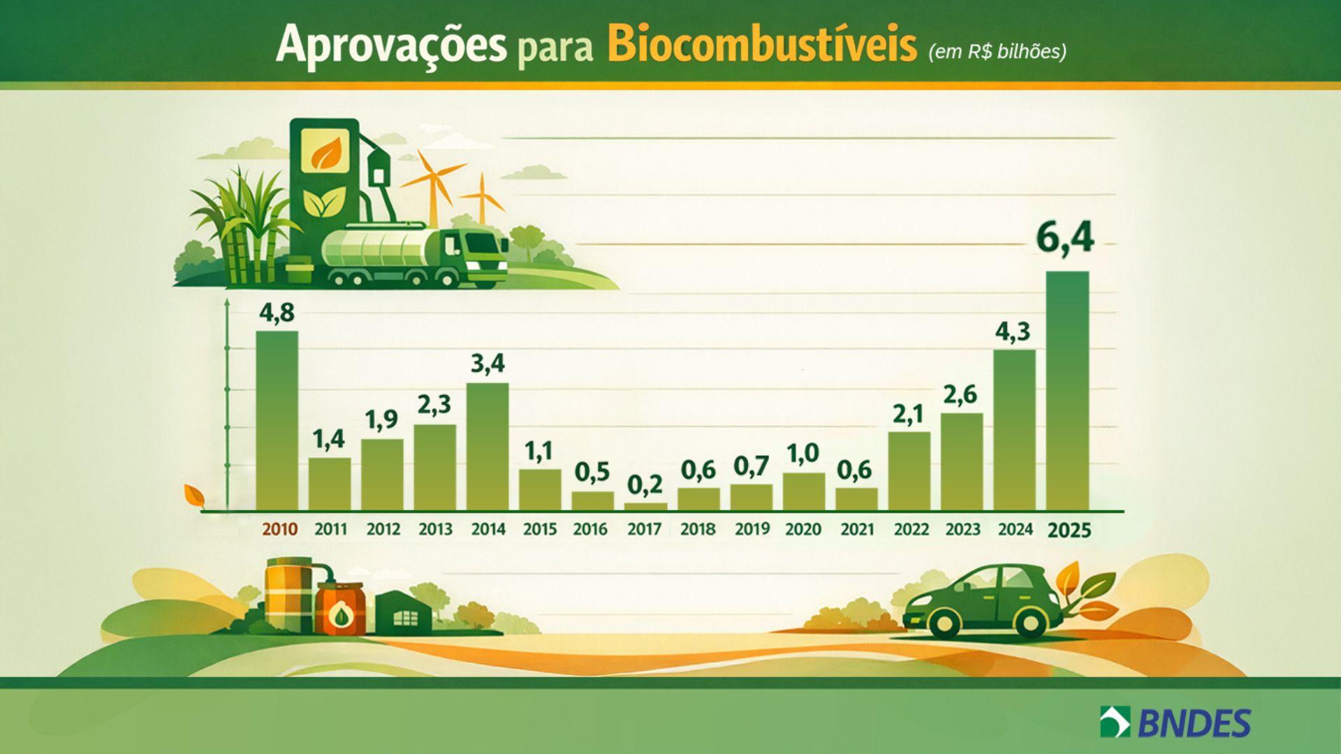 BNDES aprova R$ 6,4 bilhões em crédito para biocombustíveis em 2025 e ...