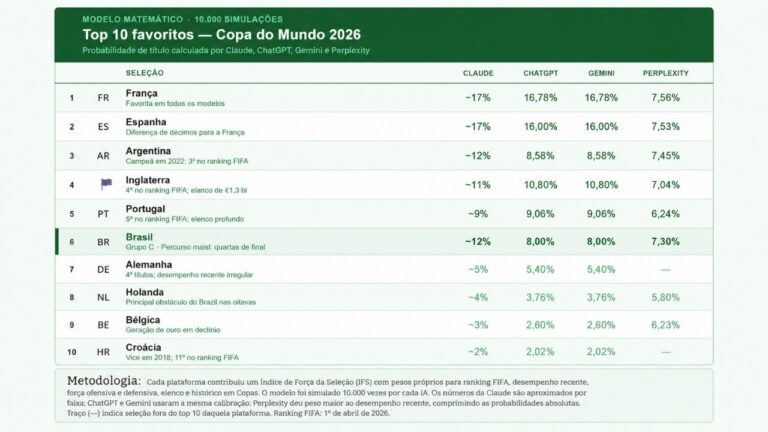 Brasil pode cair nas quartas da Copa do Mundo 2026 após IA realizar 10 ...